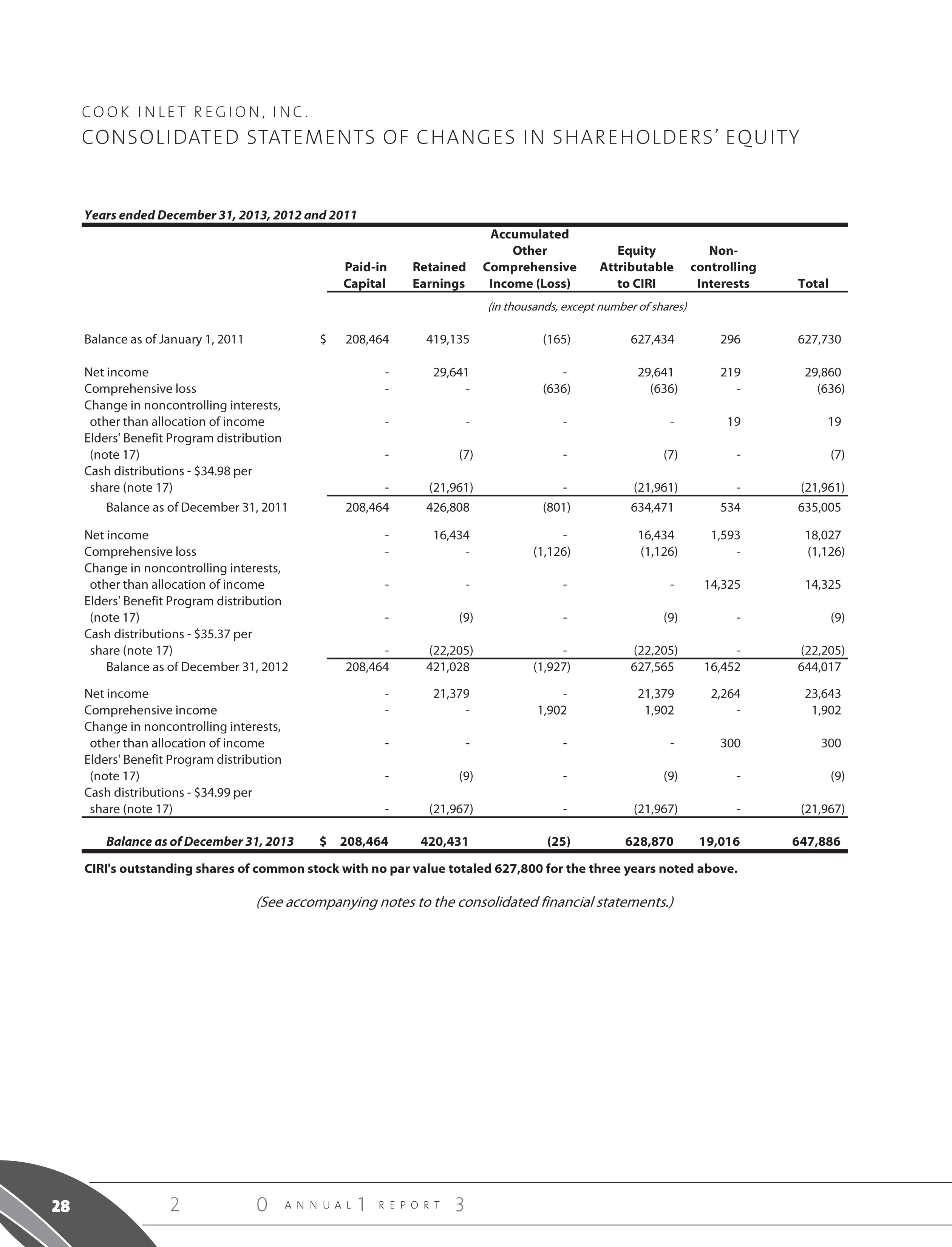 Guide to the 2013 Annual Report – CIRI